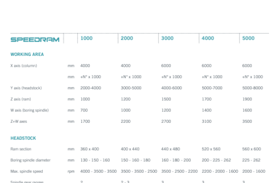 PAMA - SPEEDRAM 1000 Floor type boring mill used | Mach4Metal